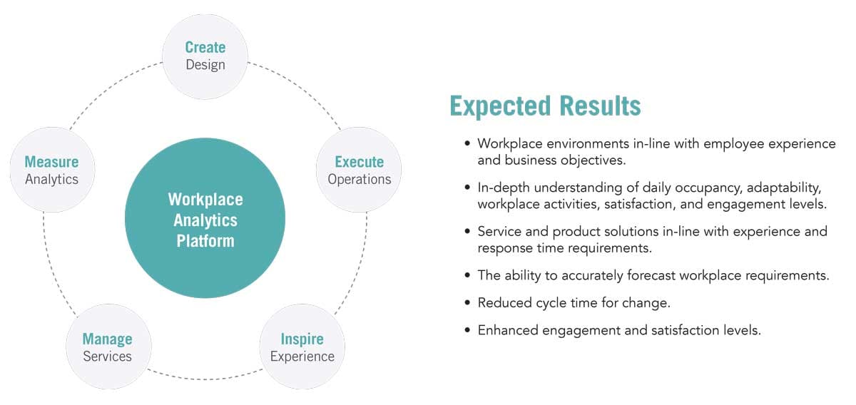 Workplace Analytics is Changing Our Perspective on the Employee Experience